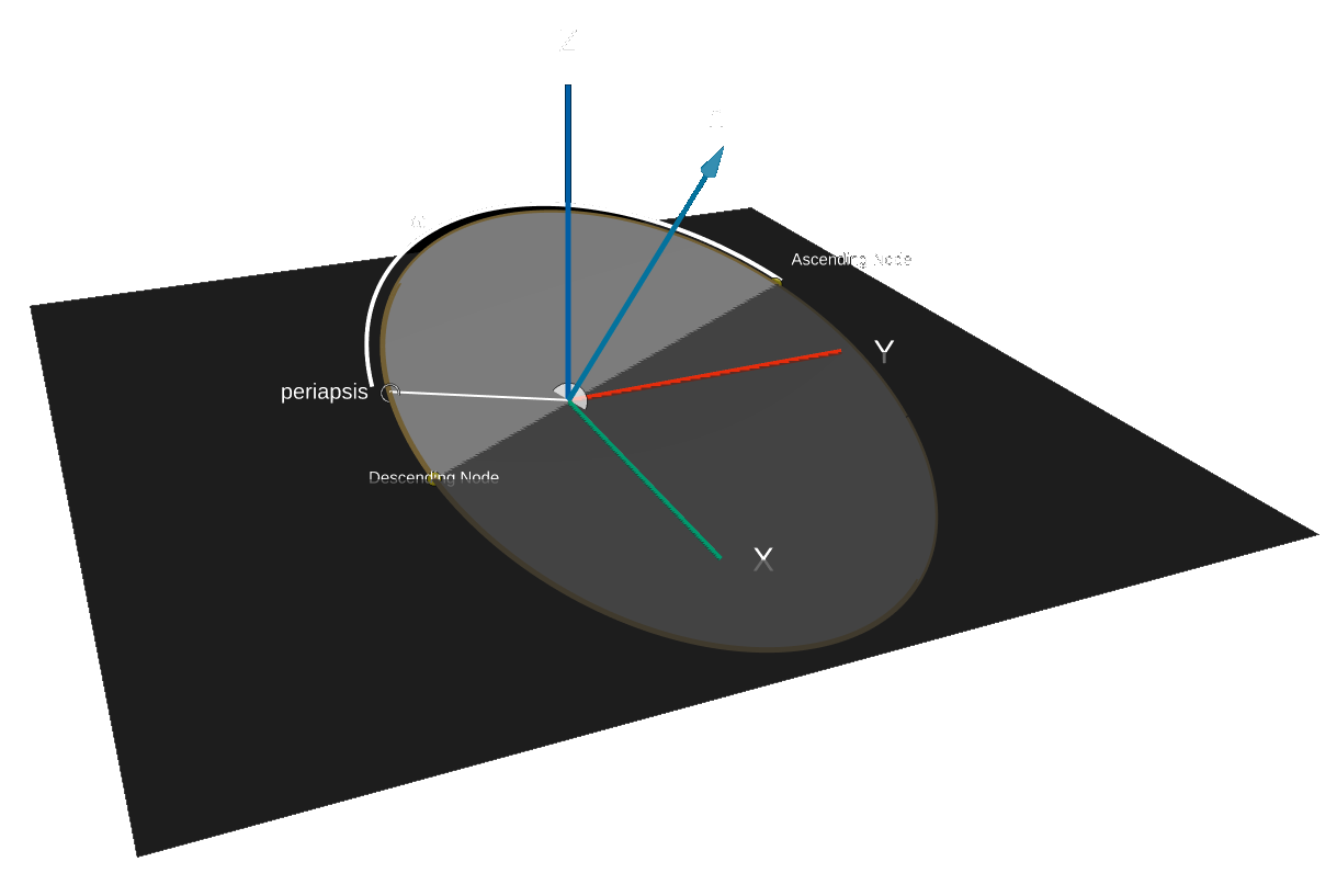 Orbital Elements | Astro Club IITK